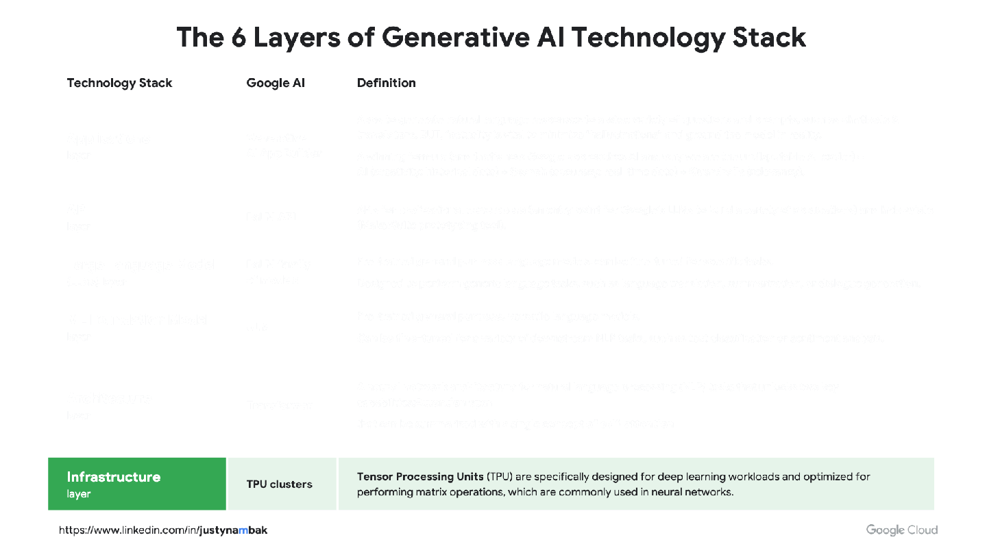 The 6 Layers of Generative AI Technology Stack | Tech Surprises